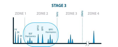 Bearing Fault Detection Vibration Analysis How To Measure Vibration