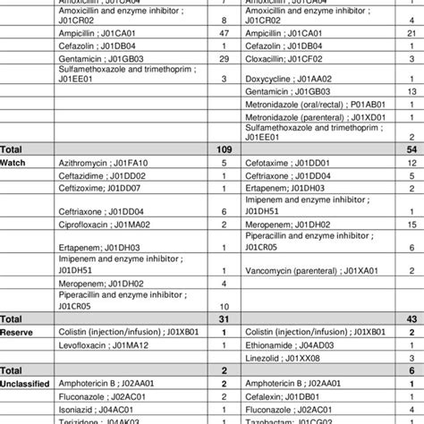Classification Of Antimicrobial Use For The Two Most Common Indications