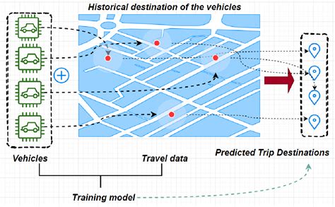 Figure 1 From The Hybrid Trip Destination Prediction Model Of Vehicles Based On Autoencoder And