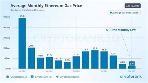 The Big Secret ⛽️📉 Ethereum Gas Price Facebook