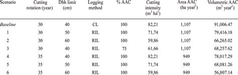 Wood Utilization Scenario Download Table