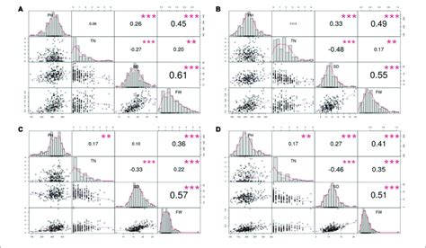 pearson correlation coefficients for the four yield traits evaluated