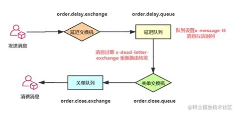 一口气说出 6种 延时队列的实现方案，面试稳稳的 延迟队列怎么实现 csdn博客