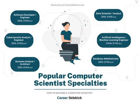 How To Become A Computer Scientist Career Sidekick