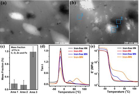 Evidences For The Bioinspired Microphase Separated Structure Download Scientific Diagram