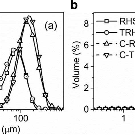 Occurrence Modes Of Elements In The Rh And Trh Download Scientific