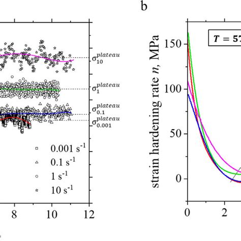 Stress Strain Curves Of Compressed Pillars At T 573 K A Evolution Download Scientific