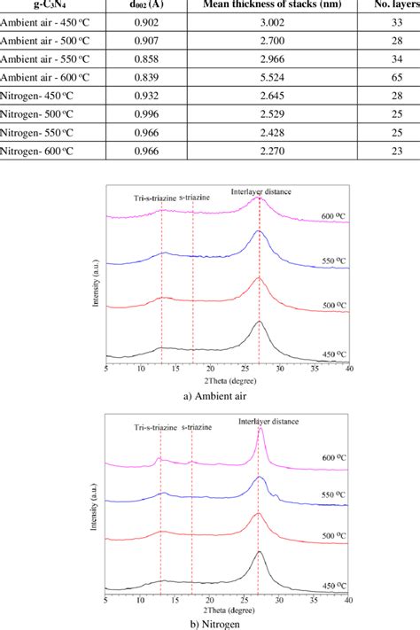the interlayer distances d002 and mean thickness of graphitic