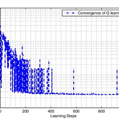 Convergence Of The Q Learning Algorithm Download Scientific Diagram