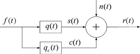 Simplified Model Of Transmission Waveform Optimization Download Scientific Diagram