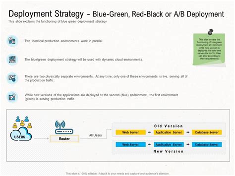 Deployment Strategies Blue Green Red Black Or Ab Deployment Ppt Slides Presentation Graphics