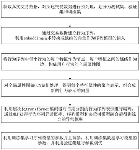 Intelligent Transaction Anomaly Detection Method Based On Graph And Hierarchical Transformer