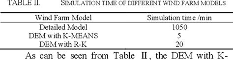 table ii from dynamic equivalence modeling method for offshore pmsg