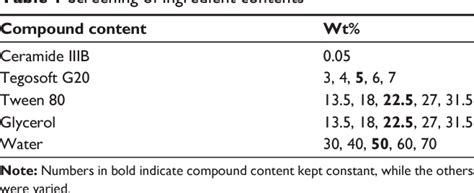 Table 1 From Formulation Development And Optimization Of A Novel Octyldodecanol Based
