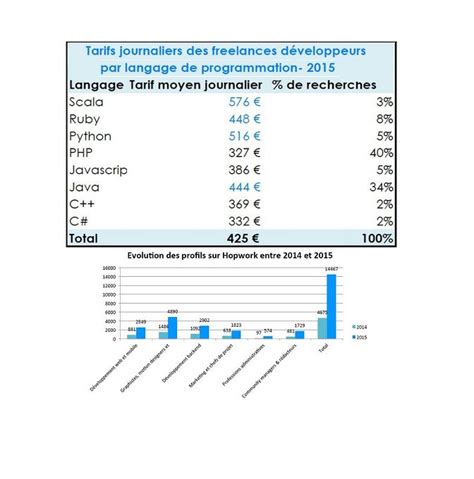 Les Freelances Java Parmi Les Plus Recherchés Et Les Mieux Payés Amba