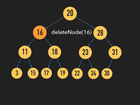 Binary Trees Part 3 Deleting Nodes In Binary Search Trees DEV Community