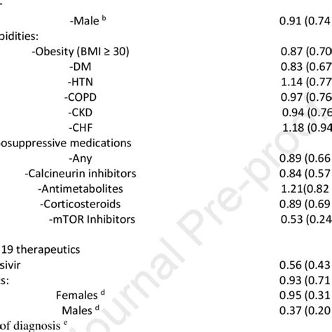 Multivariate Model For Hospitalization Risk Among Patients Infected Download Scientific Diagram