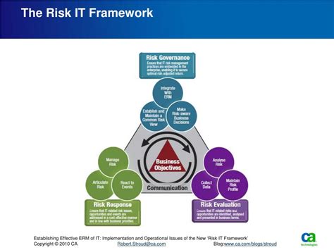 Ppt Robert E Stroud Cgeit Powerpoint Presentation Free Download Id