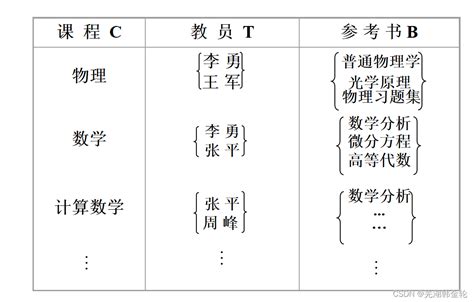 《数据库系统概论》学习笔记——第六章 关系数据理论 数据依赖对关系模式的影响是通过消除其中不合适的数据依赖解决的 csdn博客