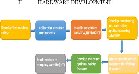 Figure 1 From Industrial Safety And Control Using Labview Semantic Scholar