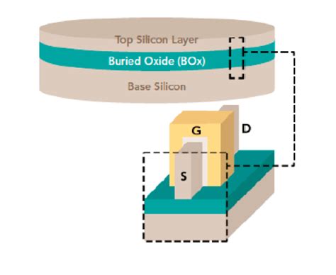 New Wafers For 3 D Transistors Ieee Spectrum