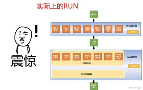 Java代码编译之旅：从源码到class文件的全过程解析 Csdn博客
