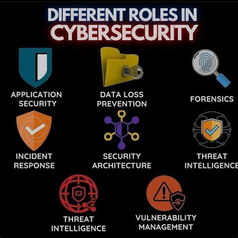 Different Roles In Cyber Security Cyber Security Data Loss Vulnerability