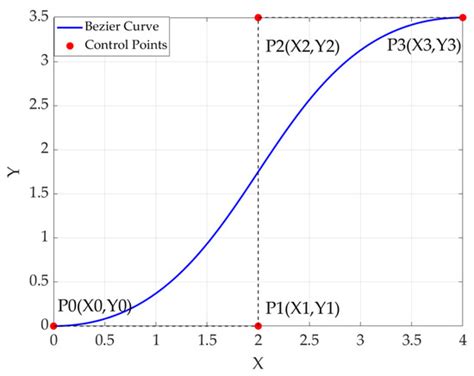 Research On Trajectory Planning Method Based On Bézier Curves For