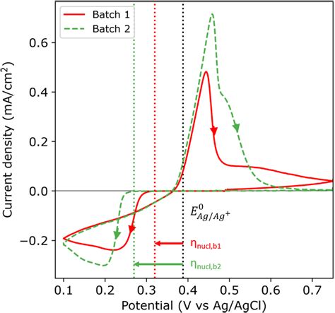 First Cycle Of The Cyclic Voltammogram 25 Mv S⁻¹ For The Silver