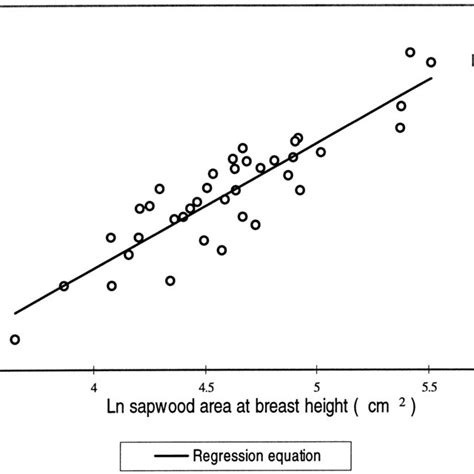 Relationship Between Logarithm Foliage Biomass And Logarithm Sapwood