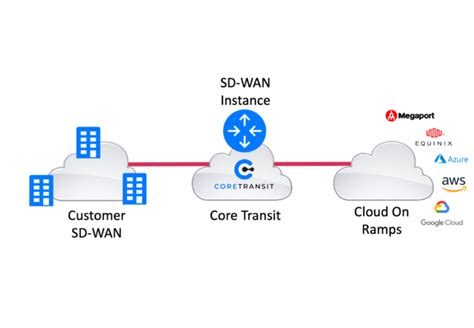 SD WAN Flex Edge Core Transit