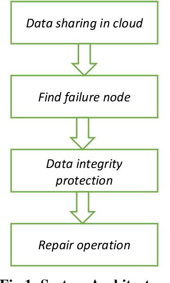 Figure 1 From Enabling Secure Data Integrity In Regenerating Coding Based Cloud Environment