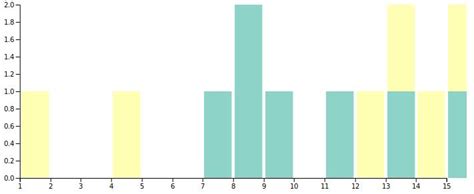Javascript How To Extend D3 Histogram Axis Without Manually Fiddling With The Svg Path Stack