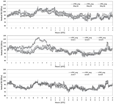 figure 3 from comparison of network rtk surveying methods at unified