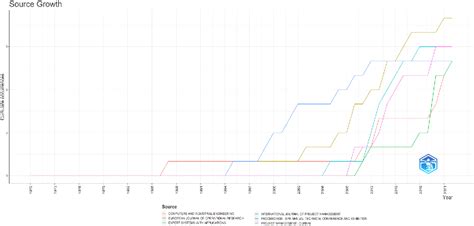 Figure 3 From Project Portfolio Risk Management Bibliometry And Collaboration Scientometric