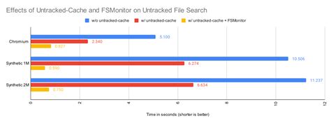 improve git monorepo performance with a file system monitor the