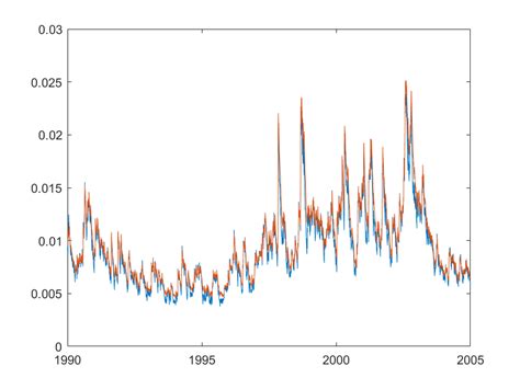 Plot Of Forecast Conditional Standard Deviation For The Data In Figure