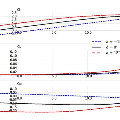 Trailing Edge Flaps On The Dtu 10 Mw Rwt Blade A Ffa W3 241 Airfoil Download Scientific