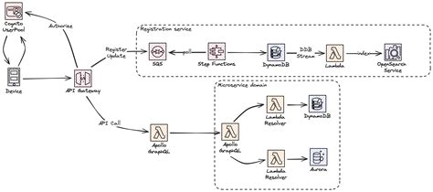 My Serverless Handbook My Serverless Journey On Aws Jimmy Dahlqvist