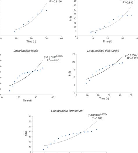 The Exponential Plot To Fitting The Experimental Data On Substrate Download Scientific Diagram