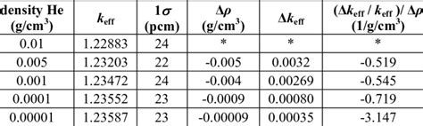 Coolant Density Reactivity Coefficient For Mcnp5 Download Scientific