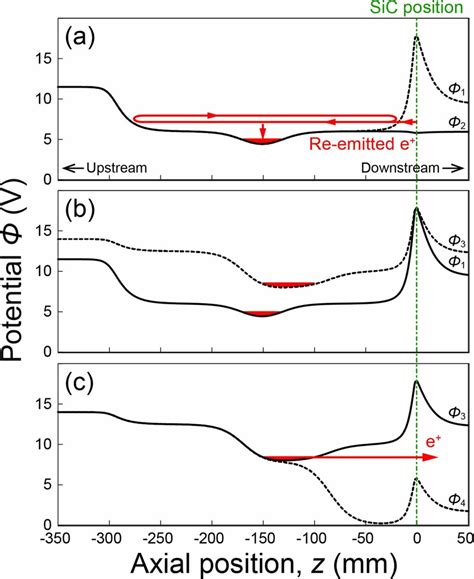 Electrostatic Potential On The Trap Central Axis For Each Operation
