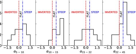 Histogram Showing The Distribution Of Two Bands Spectral Indices S I ν Histogram Showing The Distribution Of Two Bands Spectral Indices S I ν