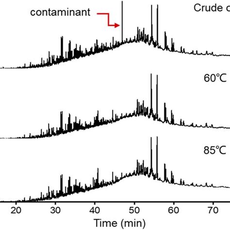 Simulated Distillation Curves Of The Crude Oil And Produced Oils From Download Scientific