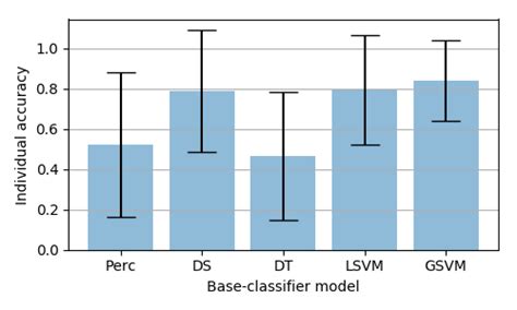 A Mean Frequency Of Selection Of The Base Classifier Models And B Download Scientific