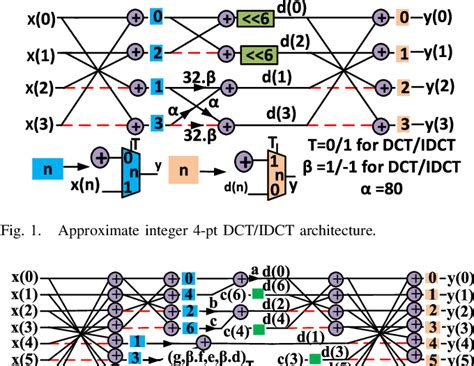 Figure 1 From Hardware Efficient 2d Dctidct Architecture For Portable