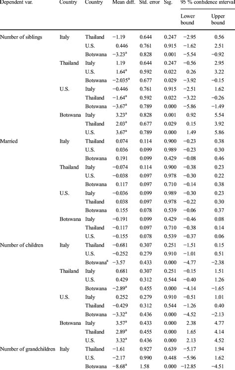 Multiple Comparisons Dunnett C Download Table