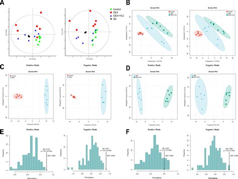 Multivariate Statistical Analysis Of The Liver Of Mice Based On Lc Ms