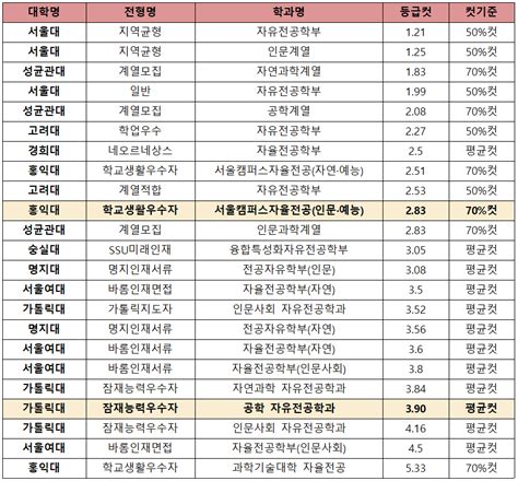 [2022 학종 입결] 자유전공학부 서울·수도권 등급컷 순위…서울대 1 21 최고 홍익대 5 33 최저