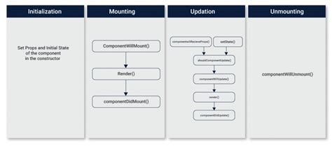 What are the essential ReactJS lifecycle methods I need to master for efficient component ...